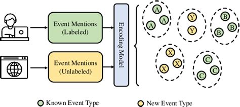 Figure 1 From Zero Shot Event Detection Based On Ordered Contrastive Learning And Prompt Based