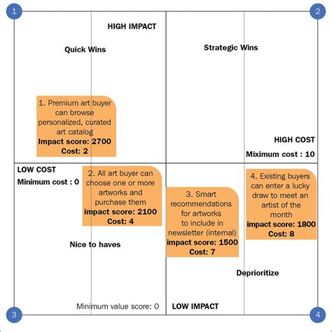 The Cost Impact Matrix Lean Product Management Book