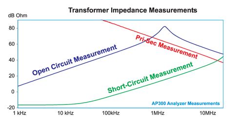 Transformer Impedance Measurements