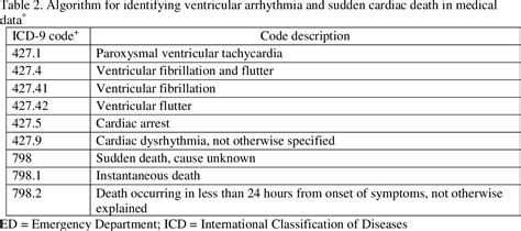 Table 2 From Algorithms Used To Identify Ventricular Arrhythmias And