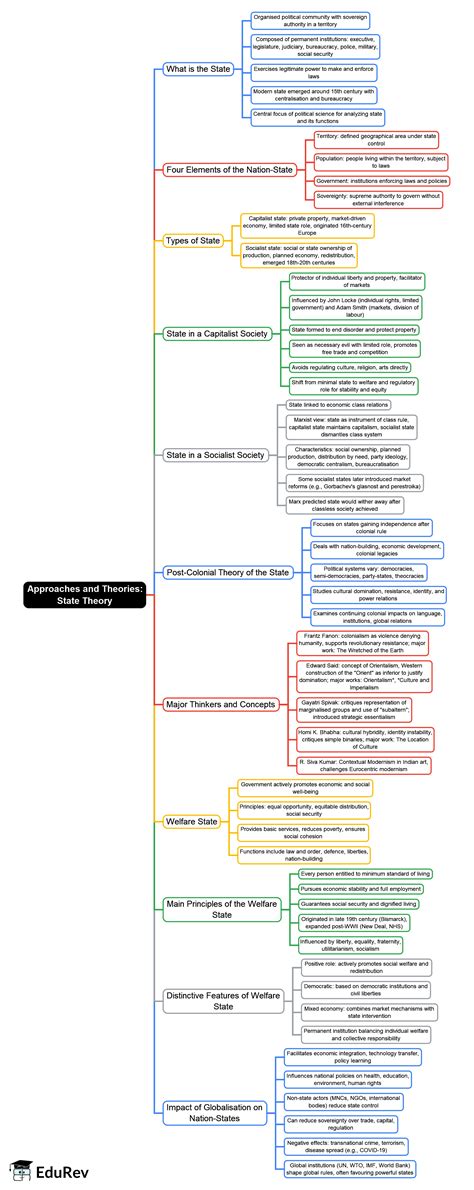 Mind Map State Theory Crash Course For Ugc Net Political Science Pdf