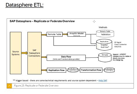 Etl Objects In Sap Datasphere And Dataflows Examp Sap Community