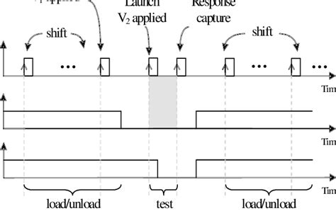 3 At Speed Scan Testing With Los And Loc Test Schemes Download