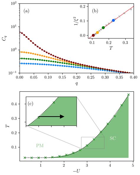 3 A Correlation Function C Q For U 3 0 And T 0 23 0 17 0 13 Download Scientific