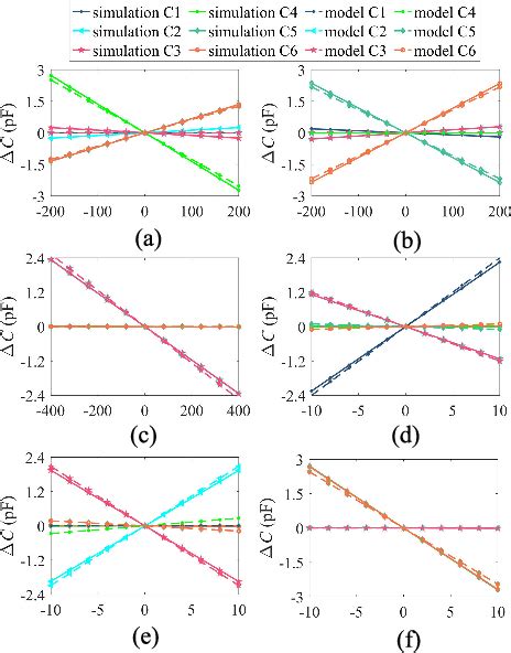 Figure 9 From Optimization Of Capacitive Six Axis Force Torque Sensors Based On Error Analytical