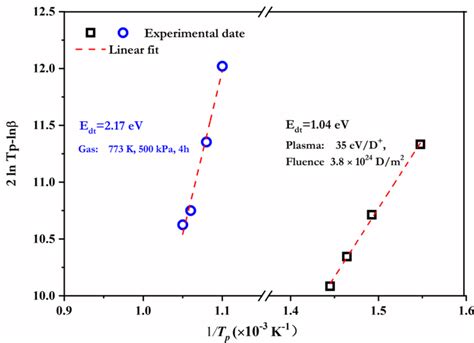 The Plot Of Lnβ Tp 2 Versus 1 Tp For The Main Peaks Of Plasma