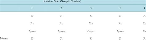 Compositions Of Systematic Samples Of K Clusters Such That N Nk