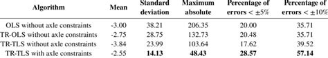 Statistics Of The Relative Errors Of Axle Weight Identified By Four