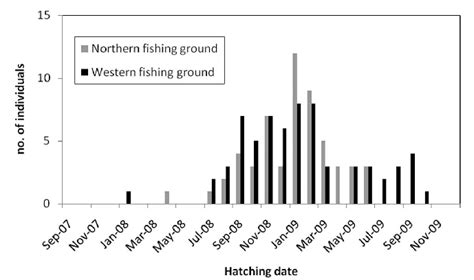 Hatching Date Histogram Resulting From Back Calculation According To Download Scientific