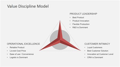 Value Discipline Model Powerpoint Template Slidemodel