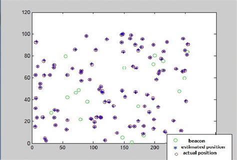 figure 5 from a swarm intelligence based distributed localization technique for wireless sensor