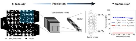 Pattern Recognition In Nanostructured Photonic Devices Using Cnn Download Scientific Diagram