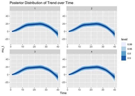 Minimize Regret Rediscovering Bayesian Structural Time Series
