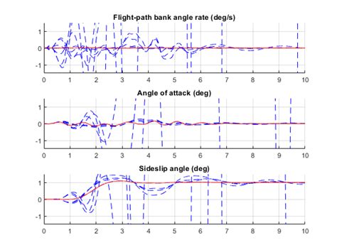 Fault Tolerant Control Of A Passenger Jet MATLAB Simulink