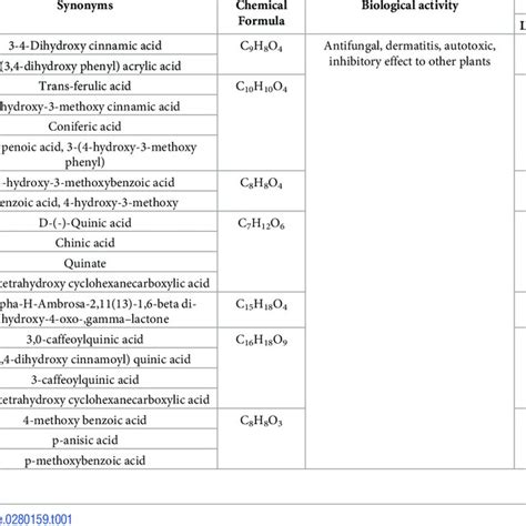 Phenolic Derivatives Found From Methanol Extract Of Parthenium Download Scientific Diagram