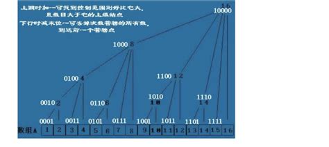 数据结构树状数组和线段树 阿里云开发者社区