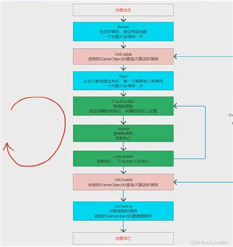 Unity生命脚本周期unity Monobehavor生命周期 Csdn博客