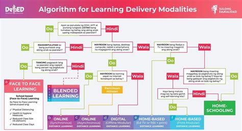 Figure 1 From Multilayer Perceptron Neural Network Approach To Classifying Learning Modalities