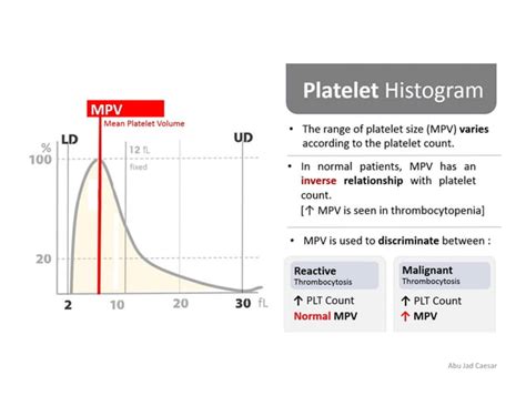 Updated Platelet Histogram Ppt