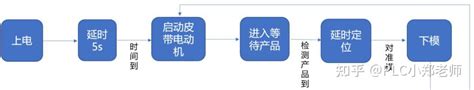 99 99 找不到的——西门子plc编程实例 知乎