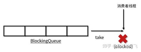 并发编程 Blockingqueue阻塞队列 知乎