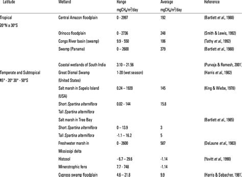 Methane Fluxes From Several Wetlands Download Table