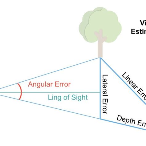 Four Registration Errors In Ar Systems Linear Error Lateral Error Download Scientific