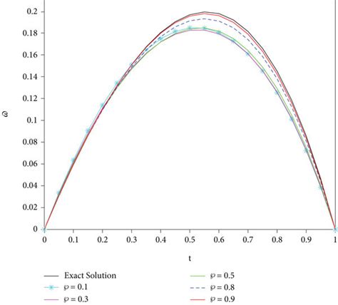 Exact and approximate solution for Example 10 when θ 1 Download Scientific Diagram