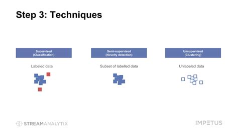 Anomaly Detection With Machine Learning At Scale Pptx