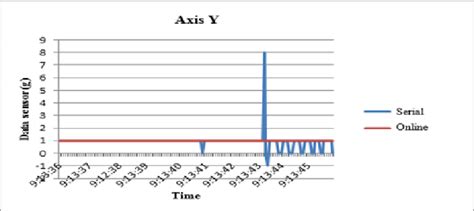Output Data Sensor Accelerometer Axis Y Download Scientific Diagram