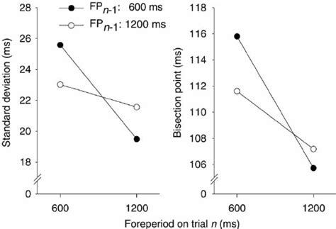 Mean Standard Deviation Left Panel And Mean Bisection Point Right Download Scientific