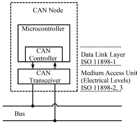 Can Bus Stm32world Wiki
