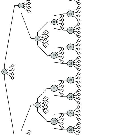 Strategic Multistage Scenario Tree With Operational Two Stage Scenario Download Scientific