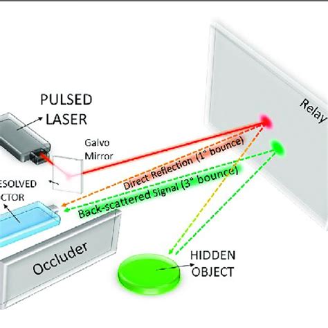 Schematic Representation Of A LiDAR System With A Pulsed Laser Download Scientific Diagram