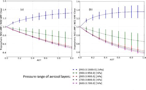 Figure 4 From Impact Of Aerosols On The Omi Tropospheric No2 Retrievals Over Industrialized