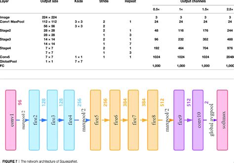 Overall Architecture Of Shufflenetv2 Download Scientific Diagram