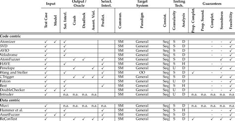 atomicity violation detection techniques download scientific diagram