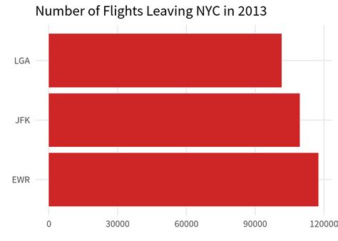 5 Example Charts With Ggplot2 Albert Rapp