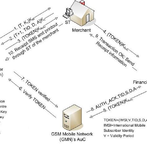 Sim Based Authentication And Electronic Payment Protocol Download Scientific Diagram