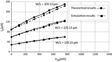Drain Current Of A Typical Pmos Transistor Eg M8 Versus The