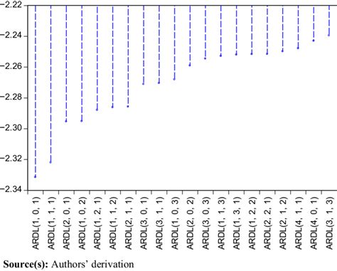 Aic Model Selection Criterion Download Scientific Diagram