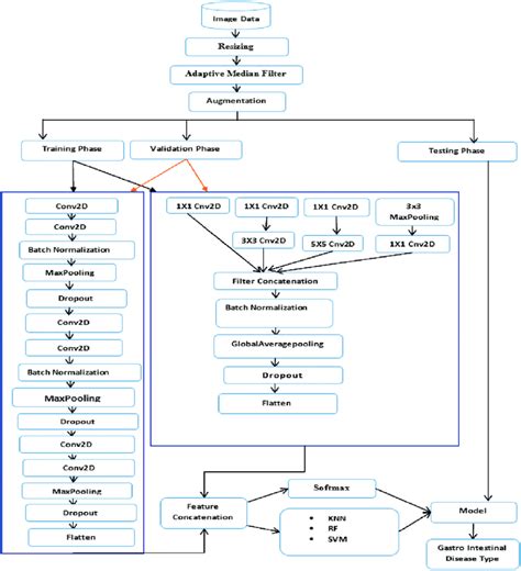 The Proposed Gastrointestinal Disease Classification Model Download