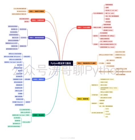 肝了一周，整理了python 从0到1学习路线（附思维导图和pdf下载） 知乎