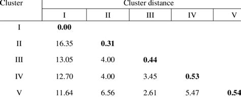 Average Intra Bold And Inter Cluster Distances D 2 For 27