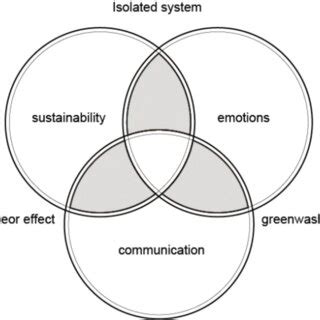 Functioning Of Parameters And Intersections Download Scientific Diagram