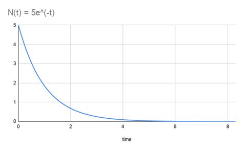 Define Exponential Decay