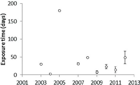 Evolution Through Time Of The Average Standard Error Of Mean Download Scientific Diagram