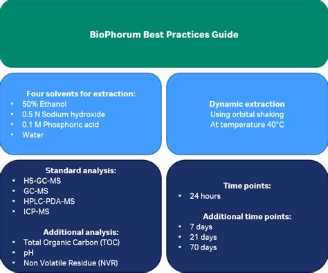 Evaluating Leachables From Extractables Data