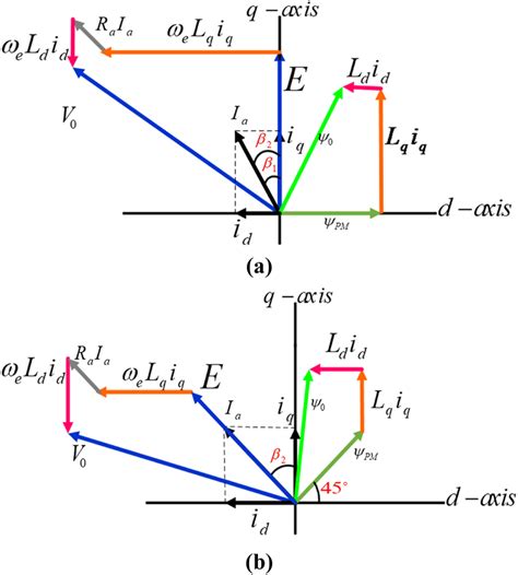 Vector Diagram In D‐q Reference Frame A Conventional Case And