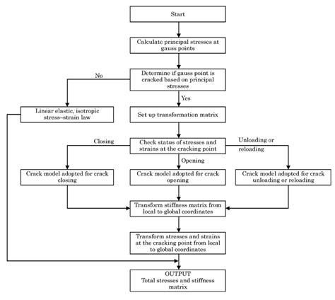 30 A General Computational Flowchart For Crack Analysis Using The Download Scientific Diagram